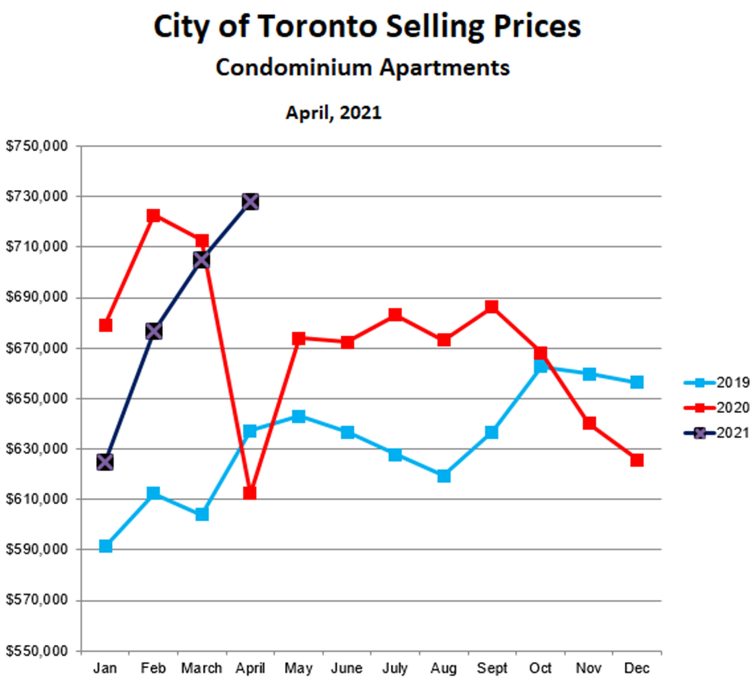 House Prices Moderate, Condo Prices Surge Again - Smith Proulx Real ...